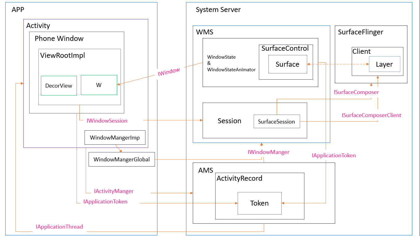 理解Android的Window和WindowManager - 魅力程序猿
