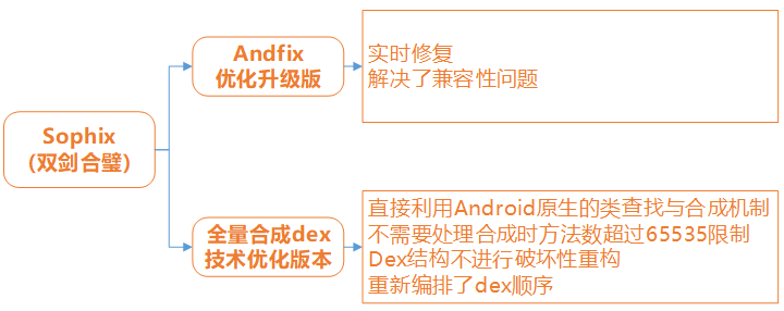 Android的热更新方案之Sophix非侵入式热修复方案 - 魅力程序猿